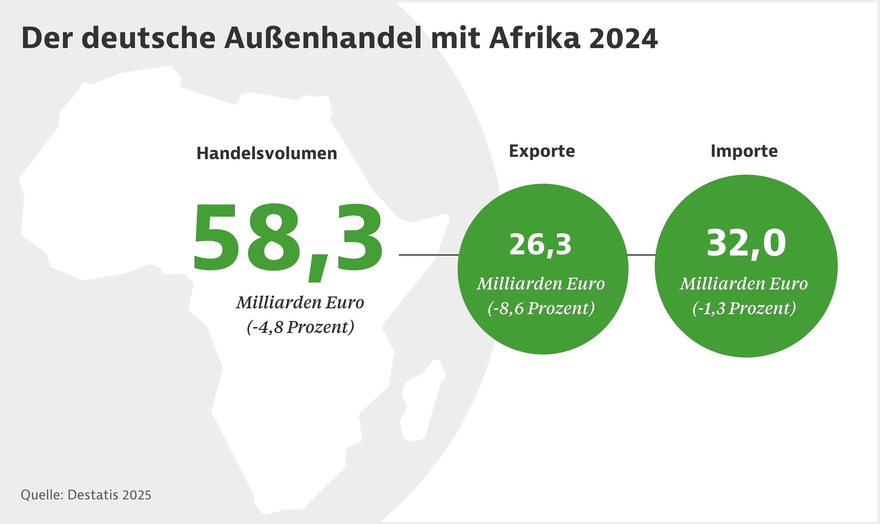 Africa Business Guide - Deutscher Außenhandel mit Afrika geht 2024 zurück