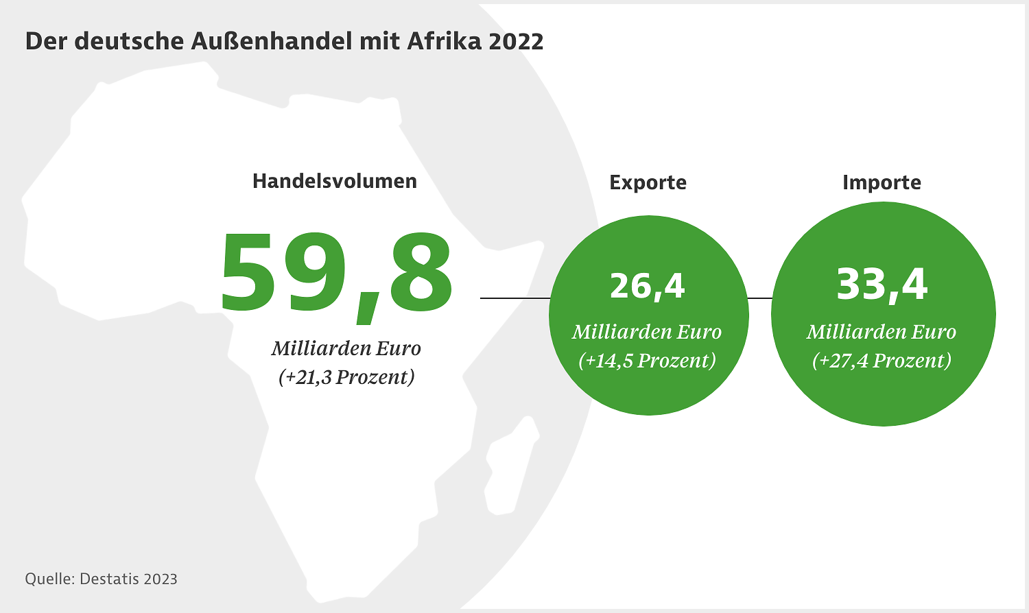 Africa Business Guide - Afrikahandel steigt 2022 um 21 Prozent auf 60 ...